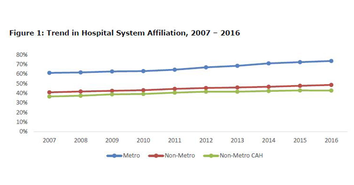 Publication Details: The Rural Hospital and Health System Affiliation ...