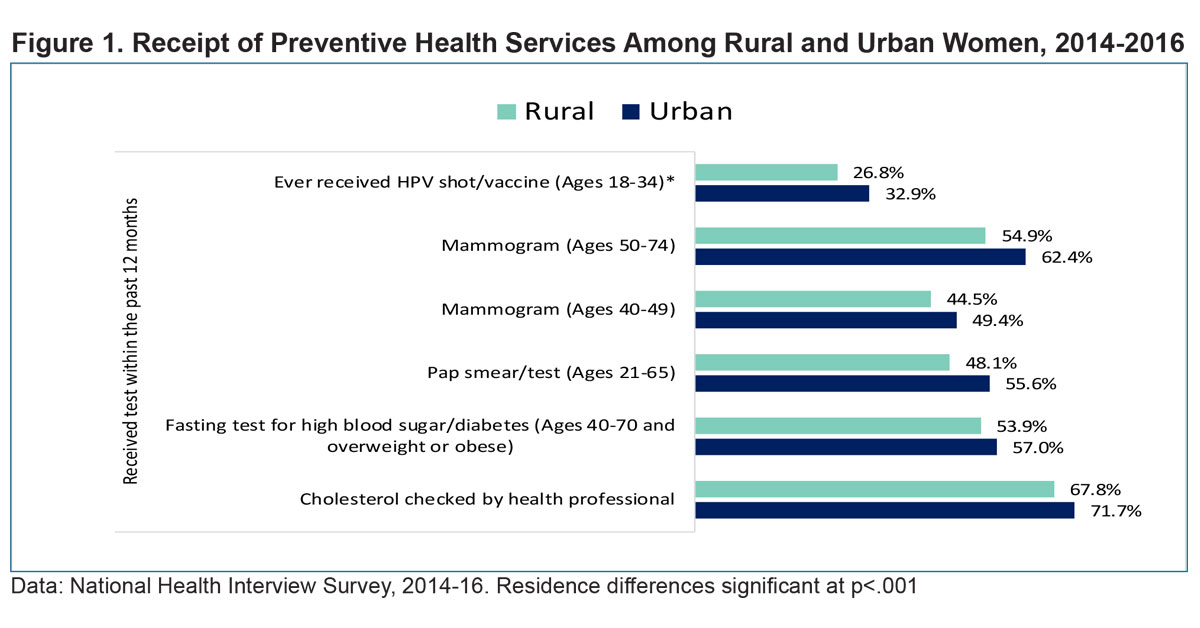 Publication Details: Preventive Health Service Use Among Rural Women ...