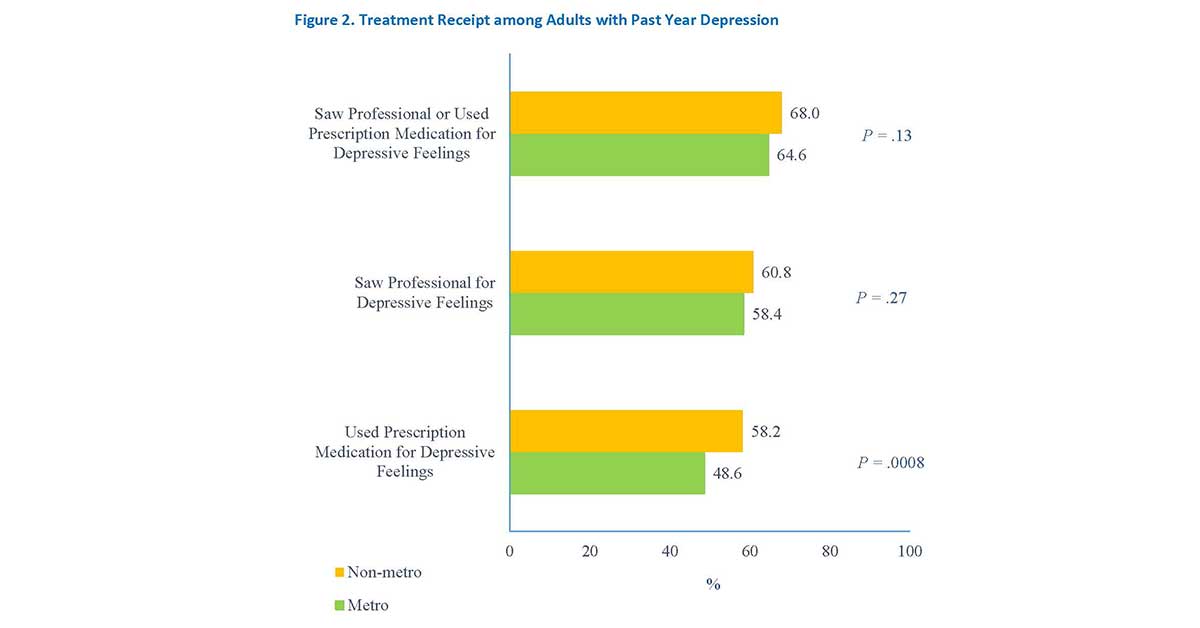 Publication Details: Major Depression, Treatment Receipt, and Treatment ...