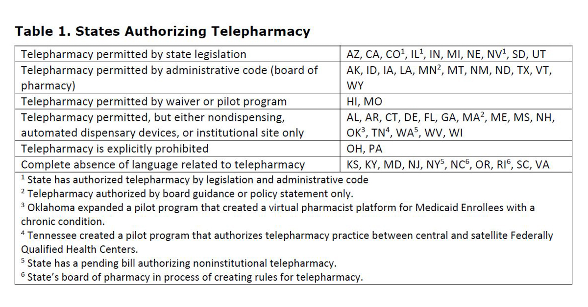 Publication Details: Telepharmacy Rules and Statutes: A 3-Year Update ...