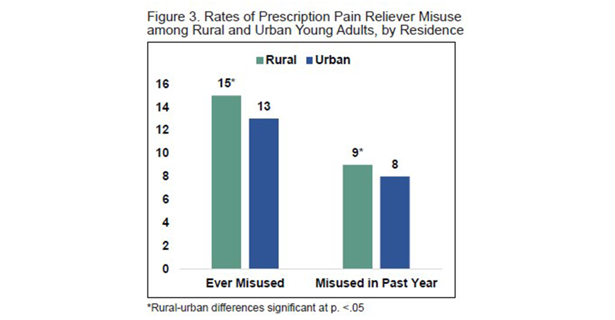 Publication Details: Substance Use Among Rural and Urban Youth and ... Publication Details: Substance Use Among Rural and Urban Youth and ...