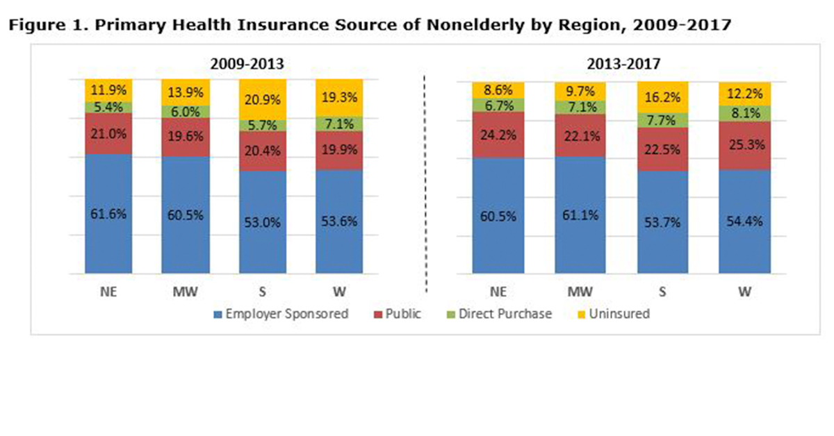 Publication Details: Sources of Insurance Coverage in Nonmetropolitan ...