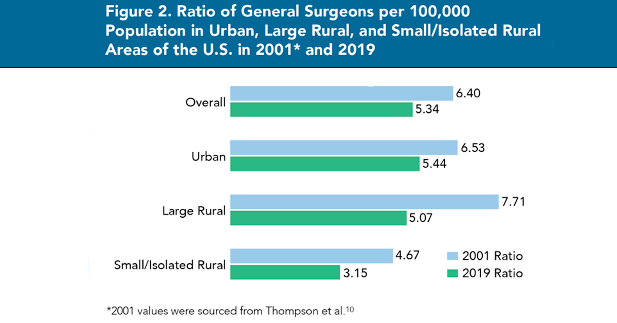 Publication Details: The Distribution of the General Surgery Workforce ...