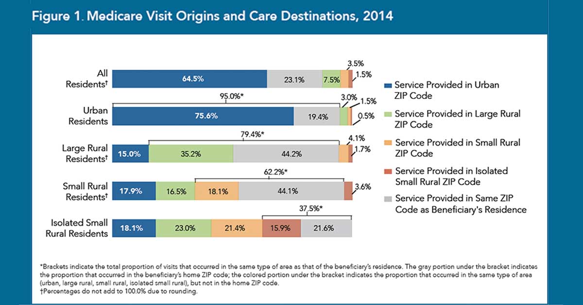 Publication Details: Geographic Access to Health Care for Rural ...