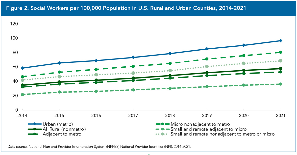 Publication Details: Changes in the Supply and Rural-Urban Distribution ...