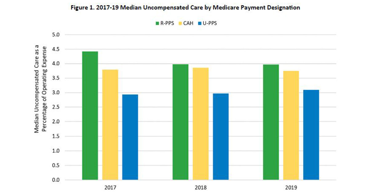 A Comparison of 2017-19 Uncompensated Care of Rural and Urban Hospitals ...