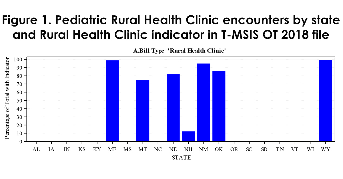Publication Details: Identifying Rural Health Clinics Within the ...