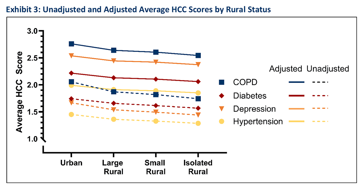 Publication Details: Are HCC Risk Scores a Reliable Health Status ...