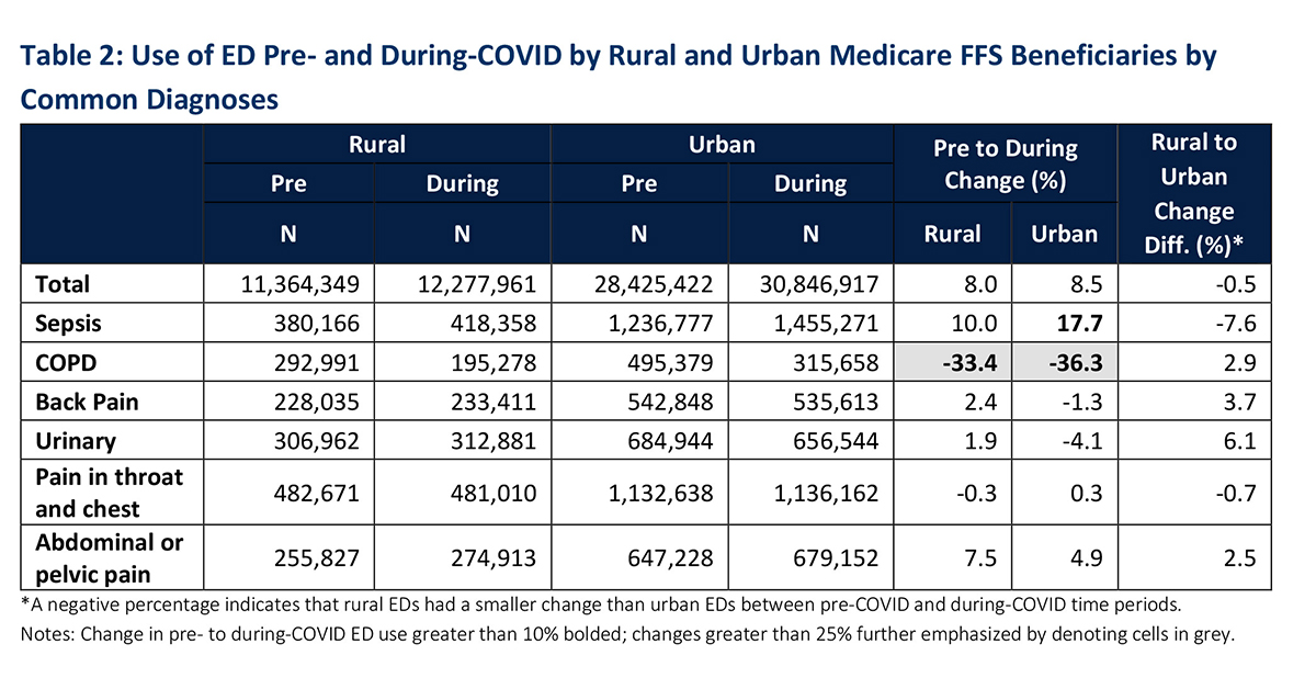 Publication Details: Examining Differences in Rural and Urban Medicare ...