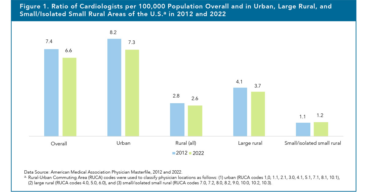 Publication Details: Supply, Distribution, and Access to Cardiologists ...