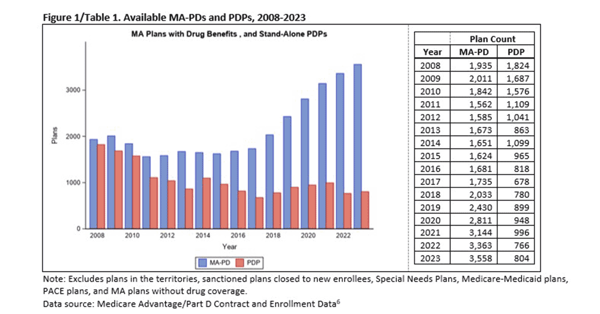 Publication Details: Rural Beneficiary Access to Medicare Advantage ...