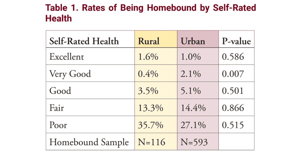 Publication Details: Rural-Urban Differences in Homebound Status by ...